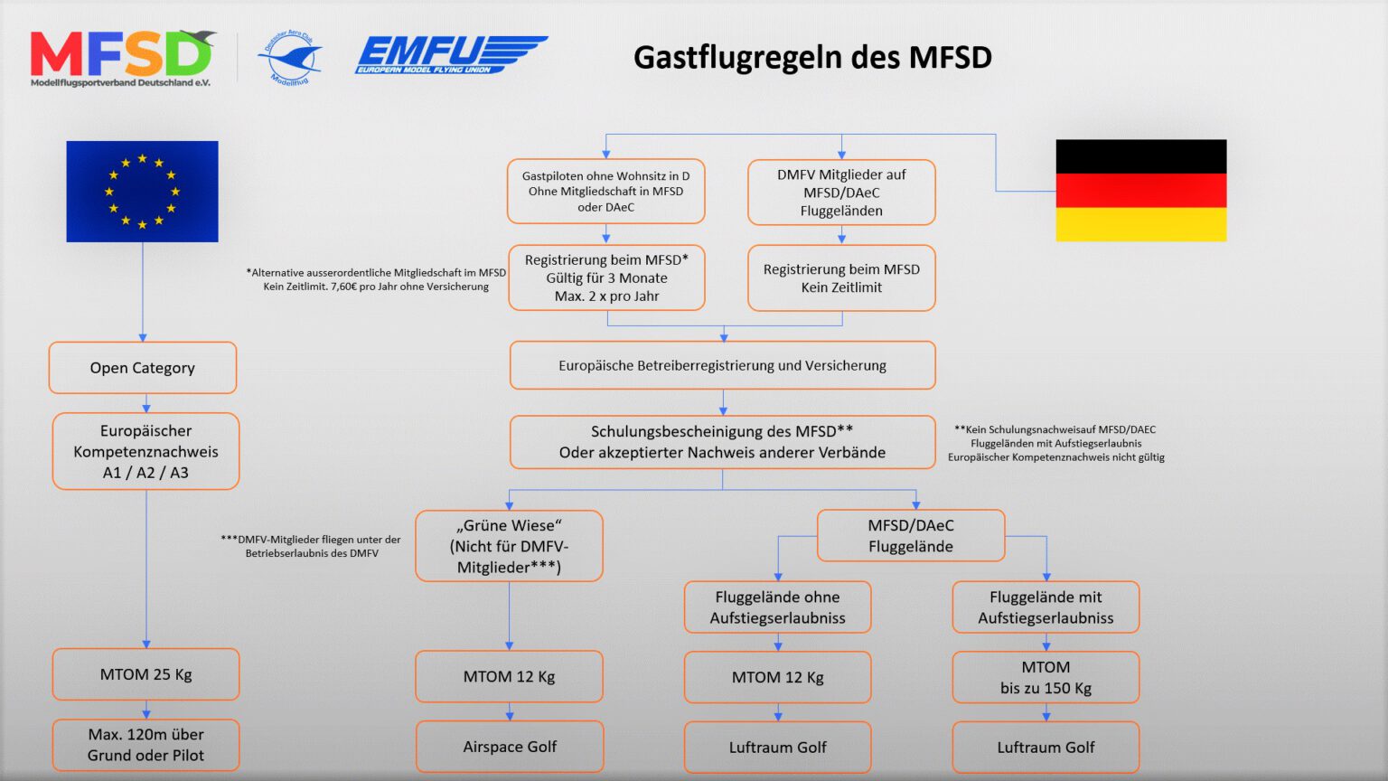 Gastflieger im MFSD/DAeC – Wie geht's weiter? | Modellflugsportverband ...
